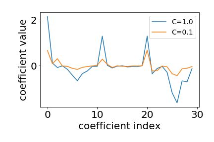 Logistic Regression And Regularization Python