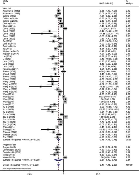 assessment of scr levels in a forest plot the forest plot shows the
