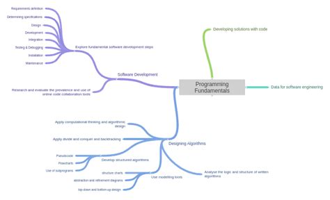 Programming Fundamentals Coggle Diagram Programming Fundamentals Coggle Diagram