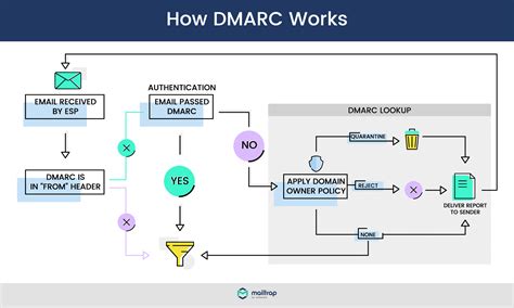 Email Authentication Mailtrap Blog