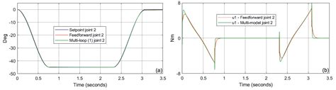 A New Approach To Compensator Design Based On Multi Loop Technique And