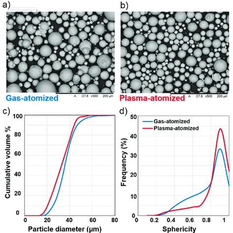 A B Sem Micrographs Of Two Powder Lots C Cumulative Particle Size Download Scientific