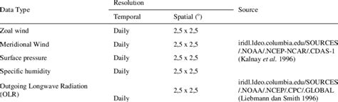 Atmospheric Parameters Data Used For Mapping Download Table