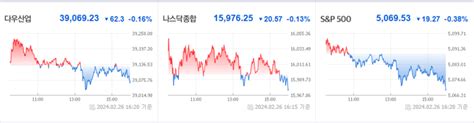24년 02월 27일 화요일 장전시황 중요뉴스 And 관심주정리