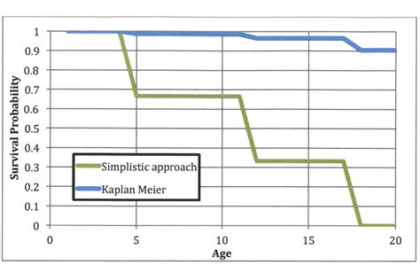Figure 1 From Inventory Management For Perishable Goods Using Simulation Methods Semantic Scholar