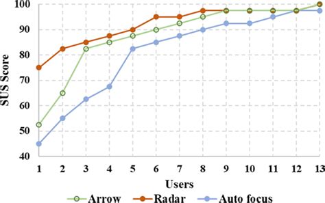 Usability Analysis Of The System For Each Of The Visual Cues Arrow Download Scientific