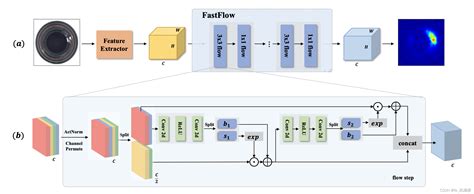 【论文研读】【流模型】【缺陷检测】fastflow unsupervised anomaly detection and localization via 2d normalizing