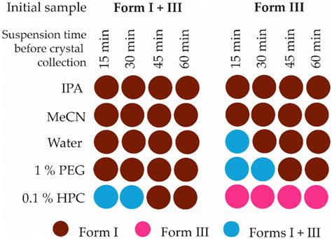 Polymorphic Composition Of The Solid Phase After Selected Times During