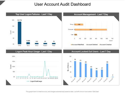User Account Audit Dashboard Presentation Graphics Presentation