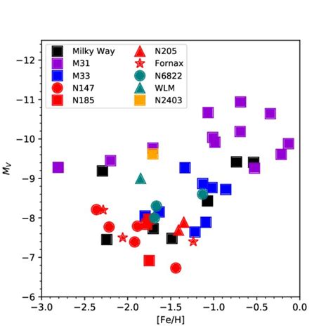 Absolute Visual Magnitude M V As A Function Of Metallicity For The