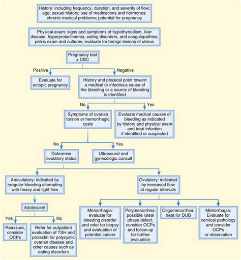 Gynecologic Pain And Vaginal Bleeding Anesthesia Key