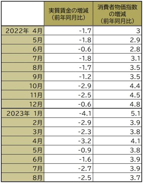 「実質賃金」が17ヵ月連続でマイナスなぜ下がり続けるのか？「物価高」「円安」だけではない要因とは ゴールドオンライン