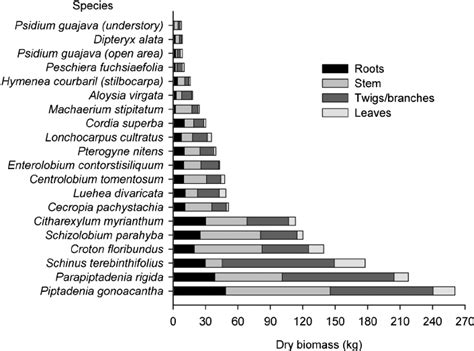 Average Tree Biomass N 3 By Compartment In 19 Species From An