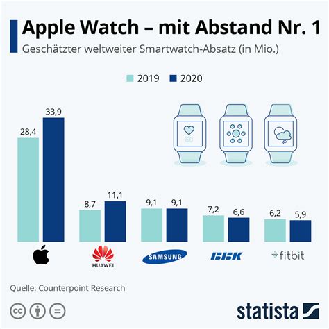 Infografik Apple Watch Mit Abstand Nr 1 Statista