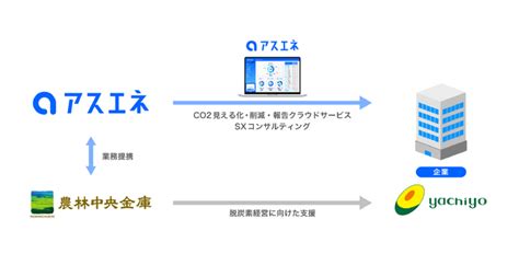 Co2排出量見える化・削減クラウド「アスエネ」を鶏卵生産・販売の八千代ポートリーが導入 Cnet Japan