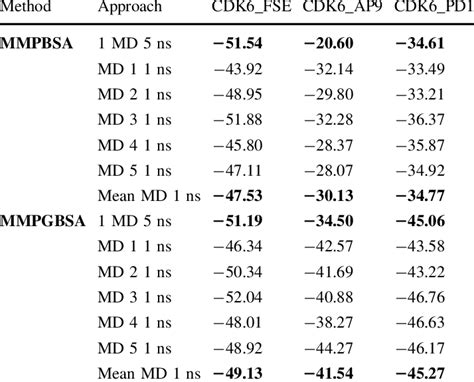 Binding Free Energy Values Kcal Mol Obtained From The Mmpbsa Mmgbsa