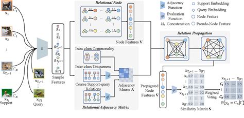 figure 1 from transductive relation propagation network for few shot
