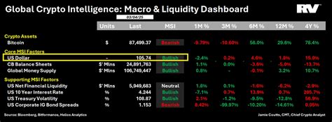 달러 강세·유동성 지표 긍정적비트코인 상승 가능성 크다