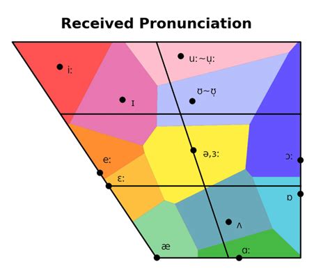 Vowels Diagrams But Each Vowel Is A Voronoi Cell Rlinguisticshumor