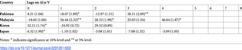 Short Run Coefficient Estimates Of Volatility On Imports Estimates