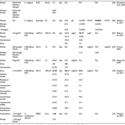 Stress Factors That Induce Lipid Production In Chlorella Strains A