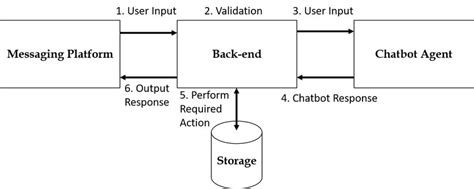 Overview Of The Chatbot Architecture Download Scientific Diagram
