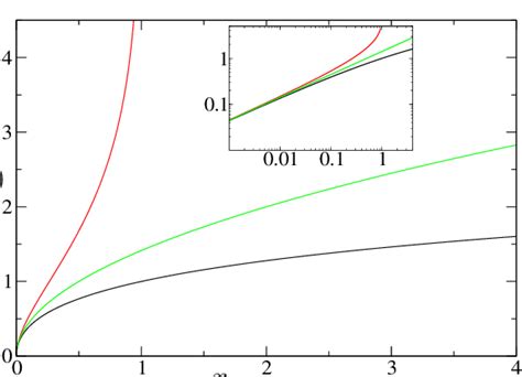 Plot On Both Linear And Logarithmic Scales Of The Scaling Functions F Download Scientific