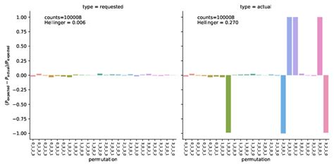 bug in permutation circuits · issue 5812 · qiskit qiskit · github