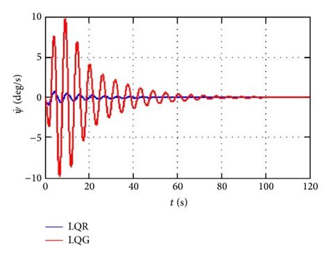 The Angular And Sloshing Control By The Lqr And Lqg Controller Download Scientific Diagram
