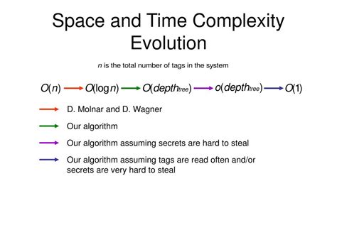Ppt Randomized Prf Tree Walking Algorithm For Secure Rfid Powerpoint