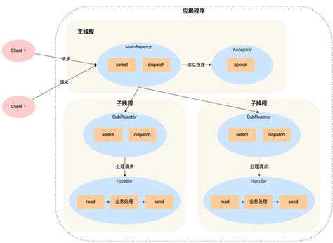 redis 与 netty 的 reactor 模式对比：从 io 复用到线程模型 redis线程模型和netty线程模型 csdn博客