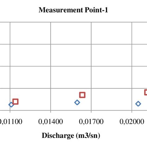 Free And Submerged Flow Under A Sluice Gate Download Scientific Diagram