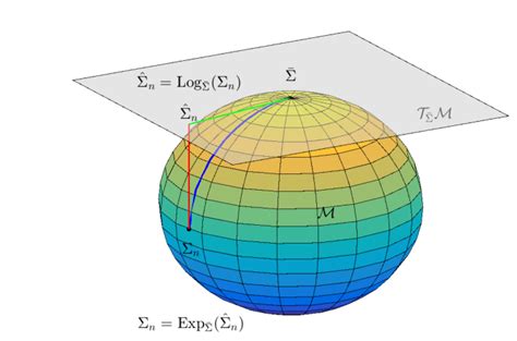 Illustration Of A Manifold M And The Corresponding Local Tangent Space