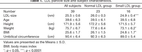 Table 1 From Assessment Of Ldl Particle Size By Triglyceridehdl Cholesterol Ratio In Non