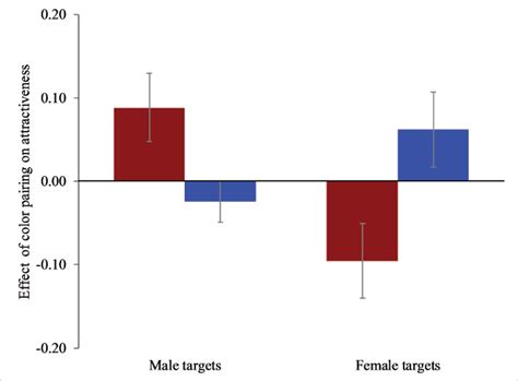 Average Color Face Pairing Scores According To Target Sex Color Face Download Scientific