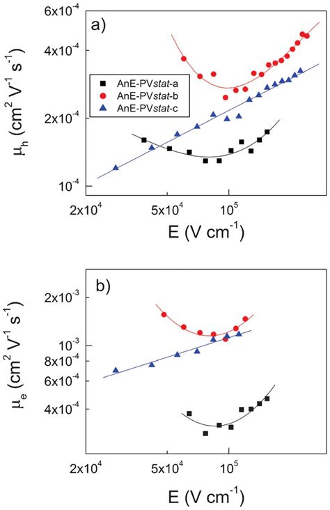 Hole A And Electron B Drift Mobility As A Function Of The Applied