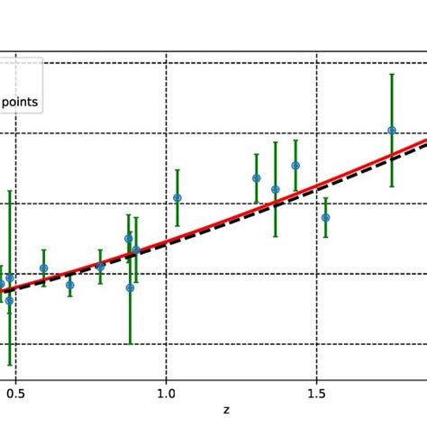 A Good Fit To The 31 Points Of The Hubble Data Sets Is Displayed In The