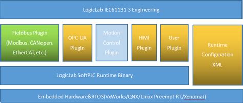 上海翌控科技 您的iec61131 3解决方案专家 Softplchmi运动控制现场总线 上海翌控科技