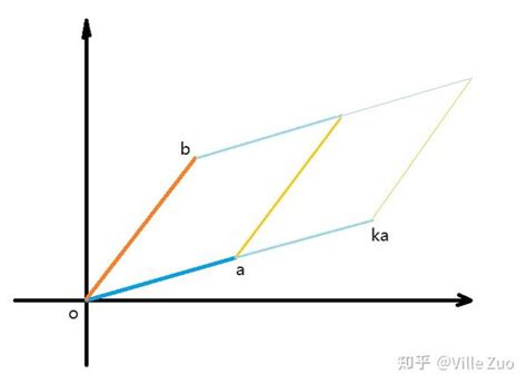二阶行列式与二维向量的几何关系 知乎