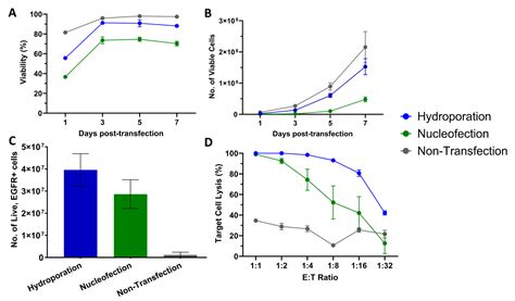 Microfluidic Vortex Shedding Enhances Genome Edited Chimeric Antigen