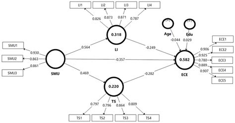 Sem Results Note Sem Structural Equation Modeling Ece