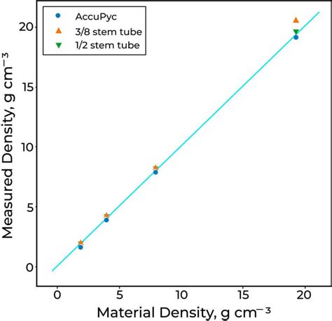 can i calculate density from free space micromeritics