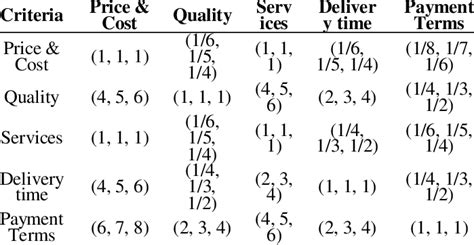 Comparison Matrix For Criteria Download Scientific Diagram