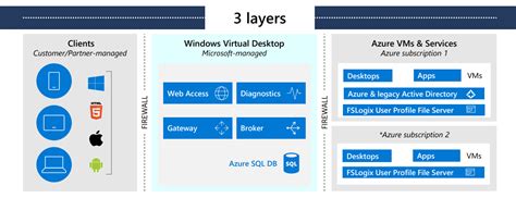 Best Practices For Azure Virtual Desktop Avd Why Azure