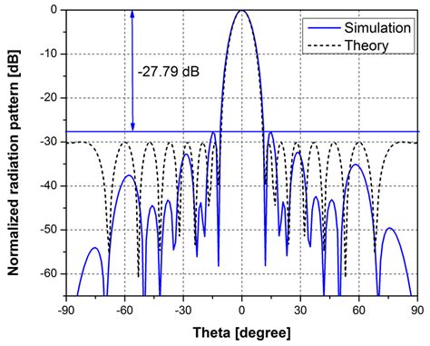 Normalized Radiation Patterns With Respect To The Output Power