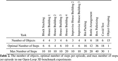 Table 2 From Bulletarm An Open Source Robotic Manipulation Benchmark And Learning Framework