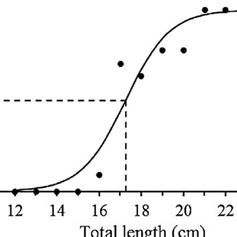 Isotropic Variogram Fitted To Spherical Gaussian And Exponential