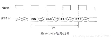 教程 Sdram读写时序介绍（配时序图）memory的读写时序 Csdn博客