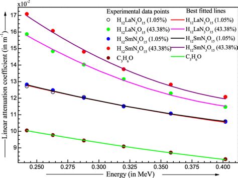The Experimental Denoted As Symbols And Solid Lines Values Of Linear