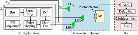 Figure 1 From Experimental Verification Of A Multiuser Detection